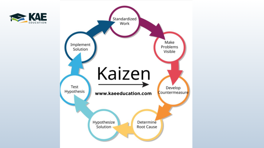 What are the career prospects after complete Kaizen Training